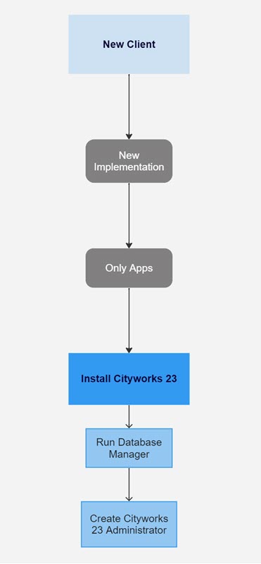 Install Cityworks
